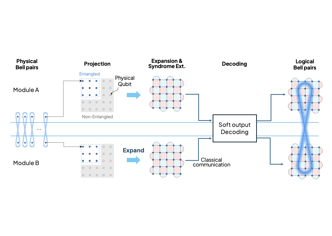 Entanglement Boosting: Hardware-Efficient Logical Interconnects | NanoQT
