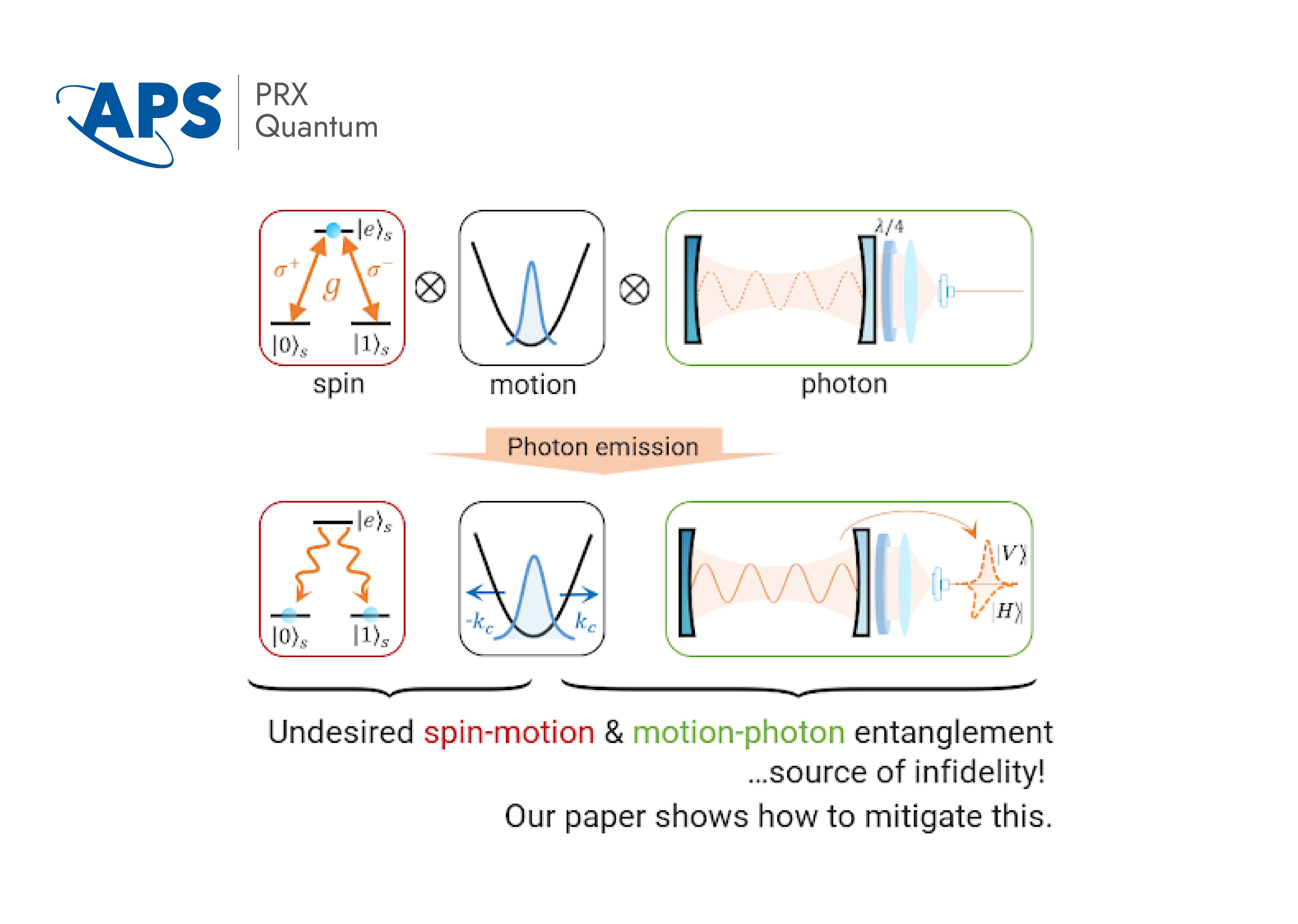 Debottlenecking High-Fidelity Entanglement Generation | NanoQT